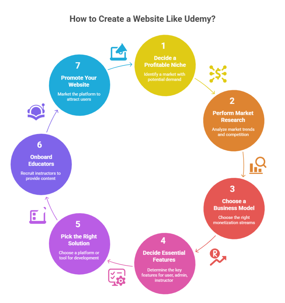 How to Create a Website Like Udemy: Complete Guide 2025