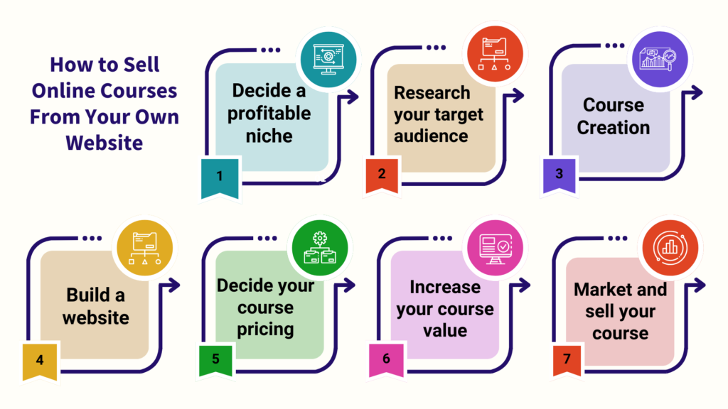 How To Sell Online Courses From Your Own Website (2026)