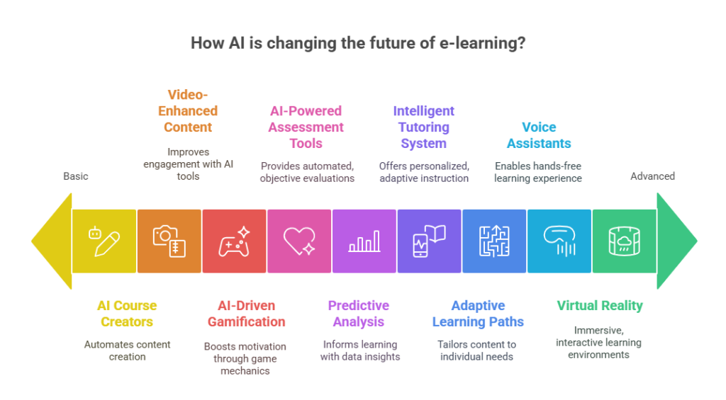AI in E-Learning: Top Trends & Benefits Explained