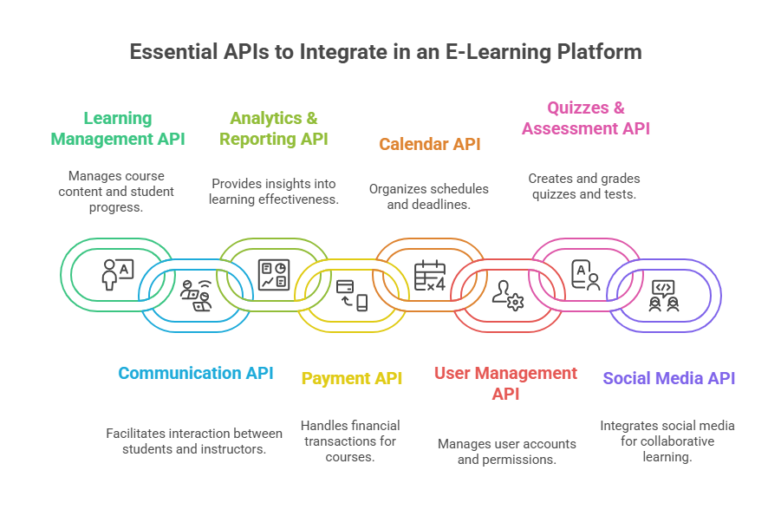 Essential APIs to Integrate into Your E-Learning Platform