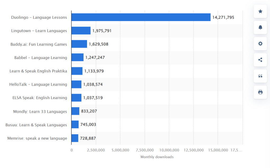 Language Learning App Market to Reach $227B by 2035