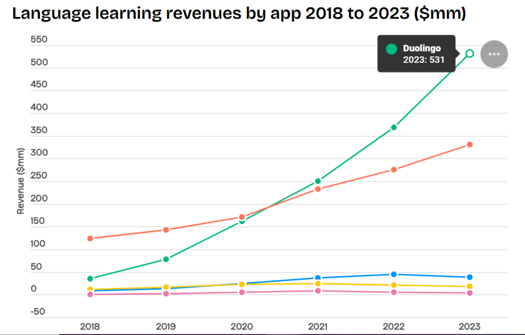 Language Learning App Market to Reach $227B by 2035