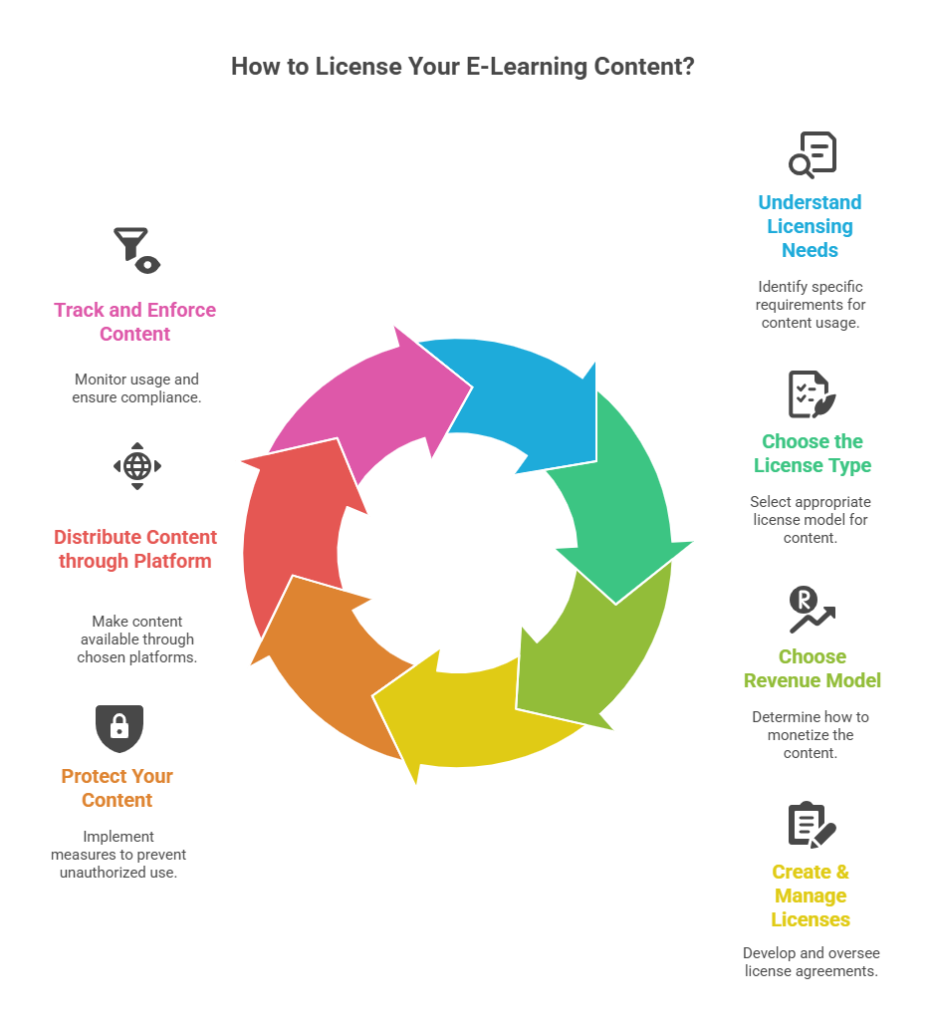 How to License Your E-Learning Content (2025 Guide)